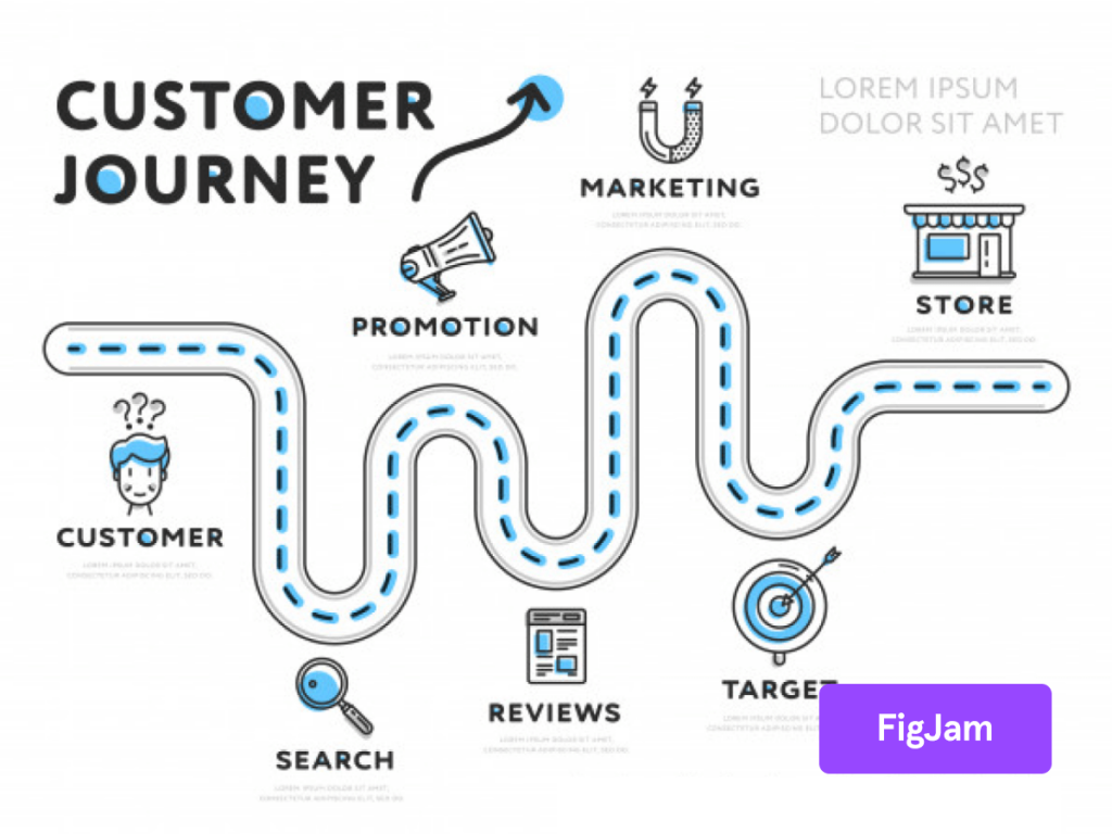 Customer Journey Map - FigJam - Free Figma Resource | Figma Elements